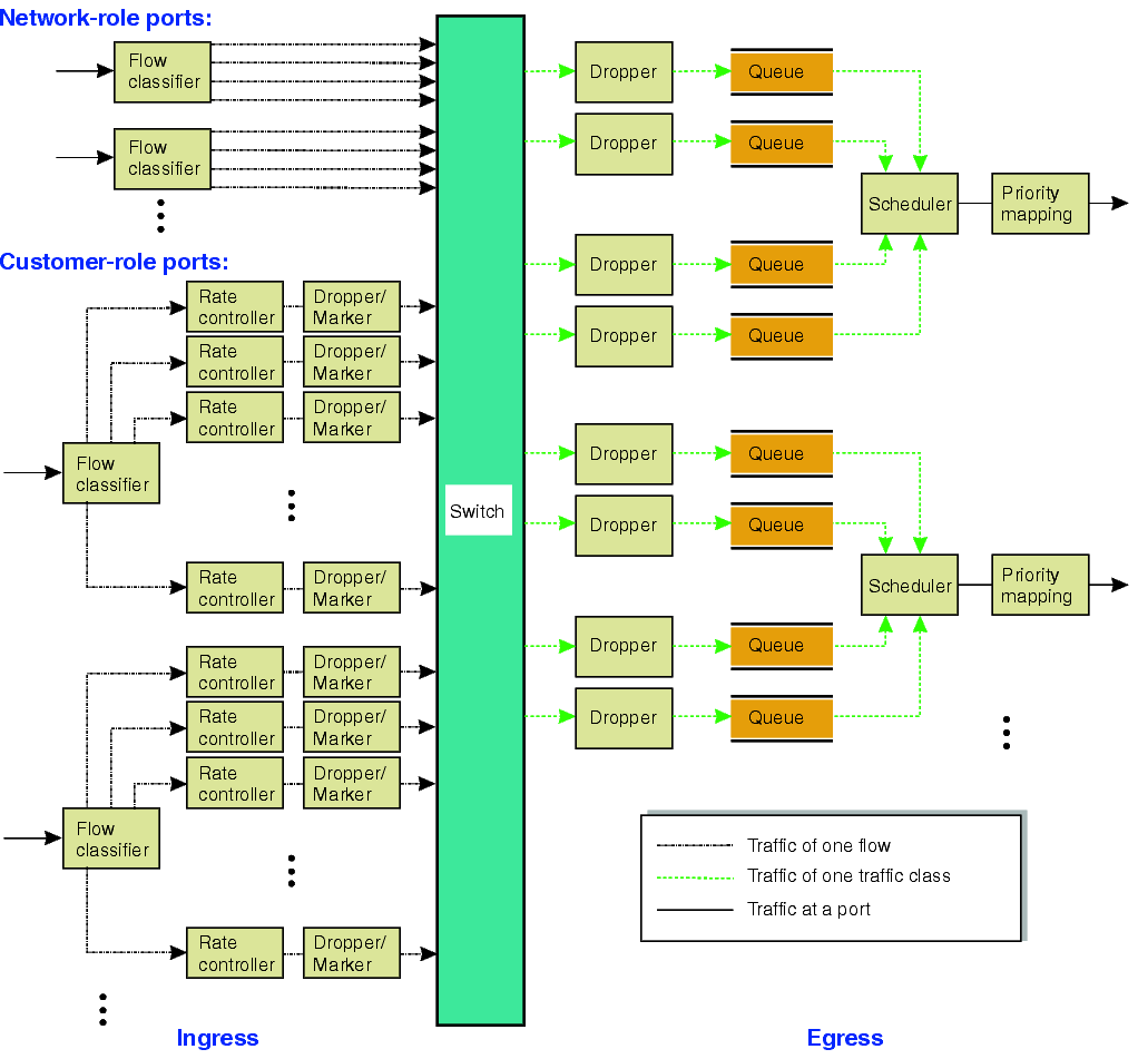 Quality of Service (QoS) overview