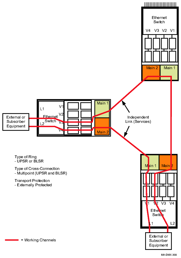 Ethernet service configurations