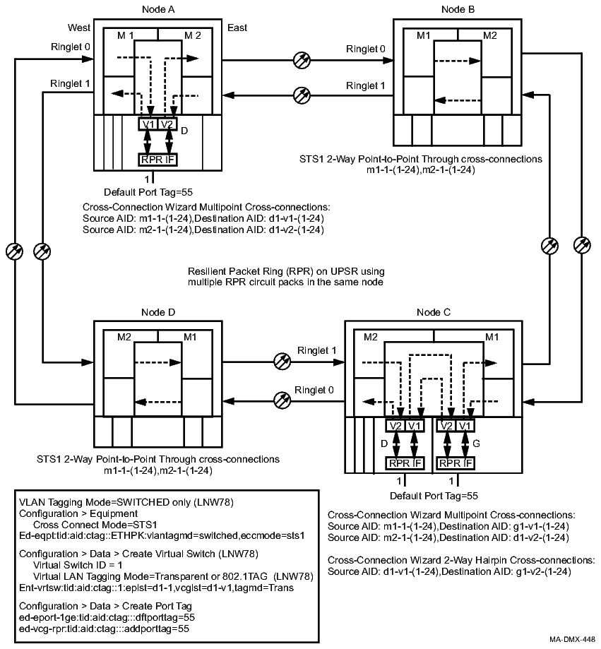 Procedure 11-44: Establish Resilient Packet Ring (RPR)