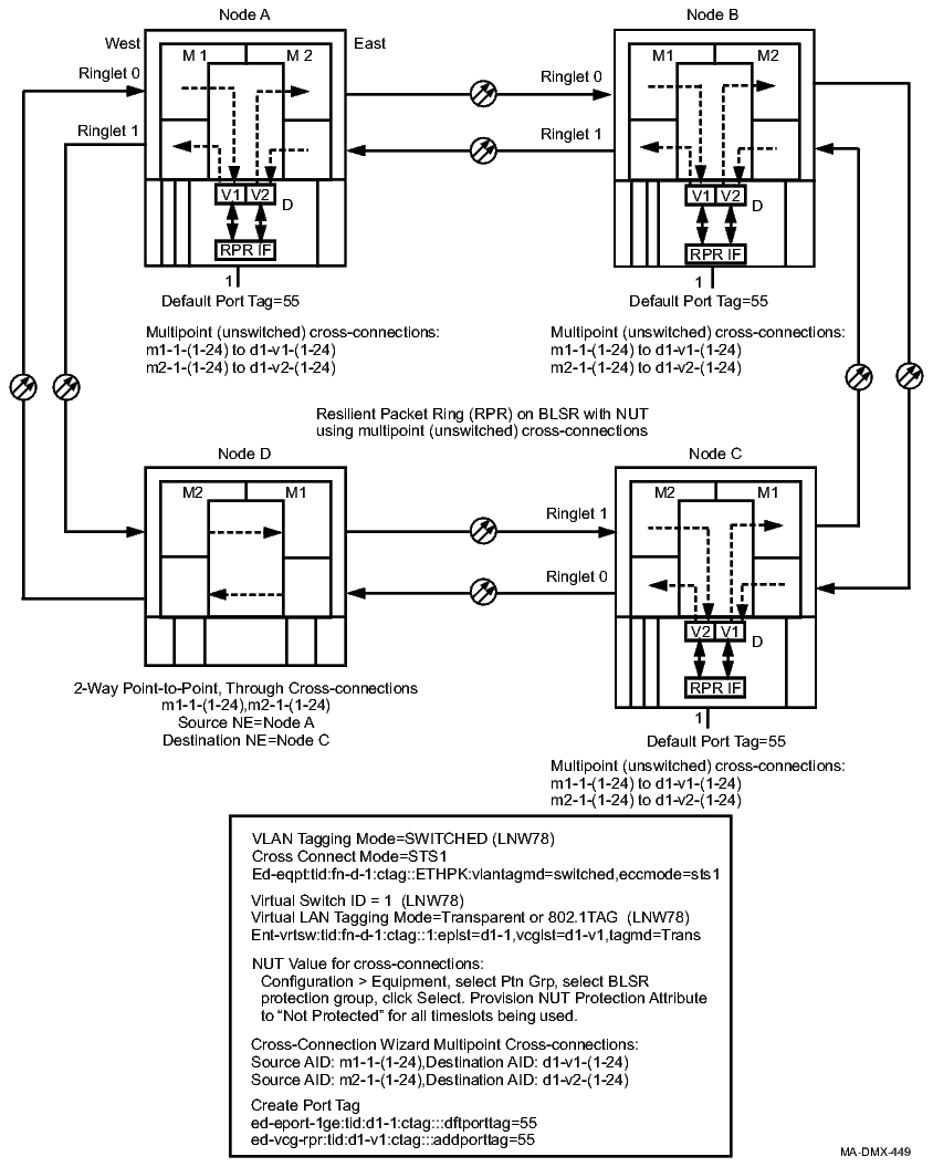 Procedure 11-44: Establish Resilient Packet Ring (RPR)