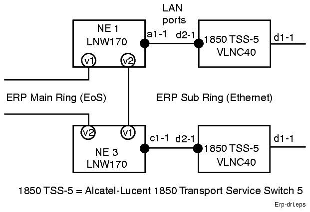 Procedure 11-48: Provision Ethernet ring protection (ERP)