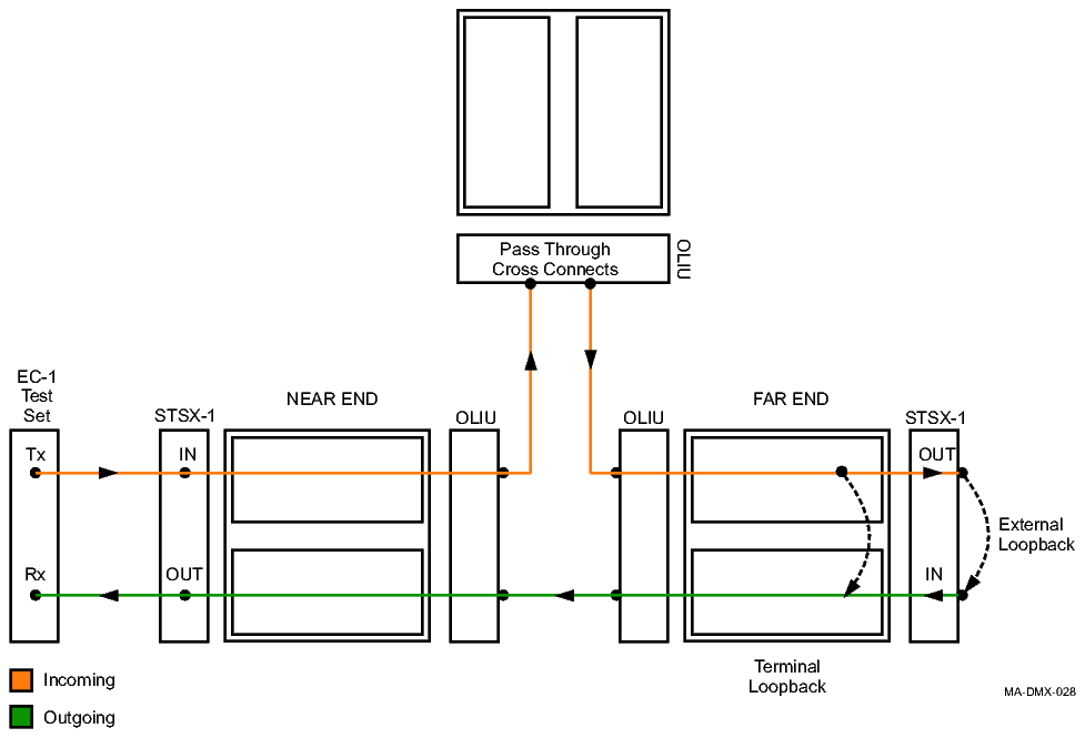 Procedure 14-11: Perform EC-1 transmission test